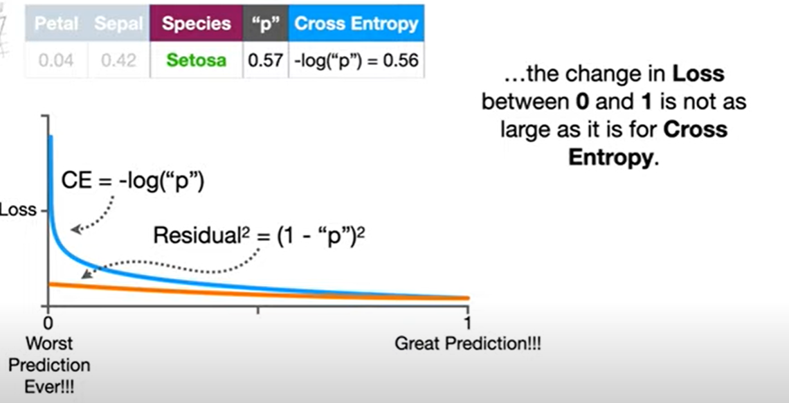 Machine Learning Interview: Objective Functions, Metrics, and Evaluation